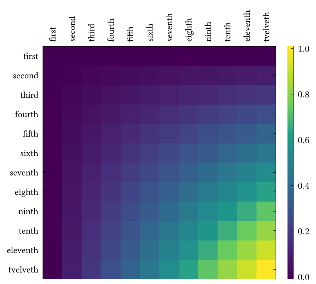 Is there a cleaner way to draw a heatmap using Lilaq? - Questions ...